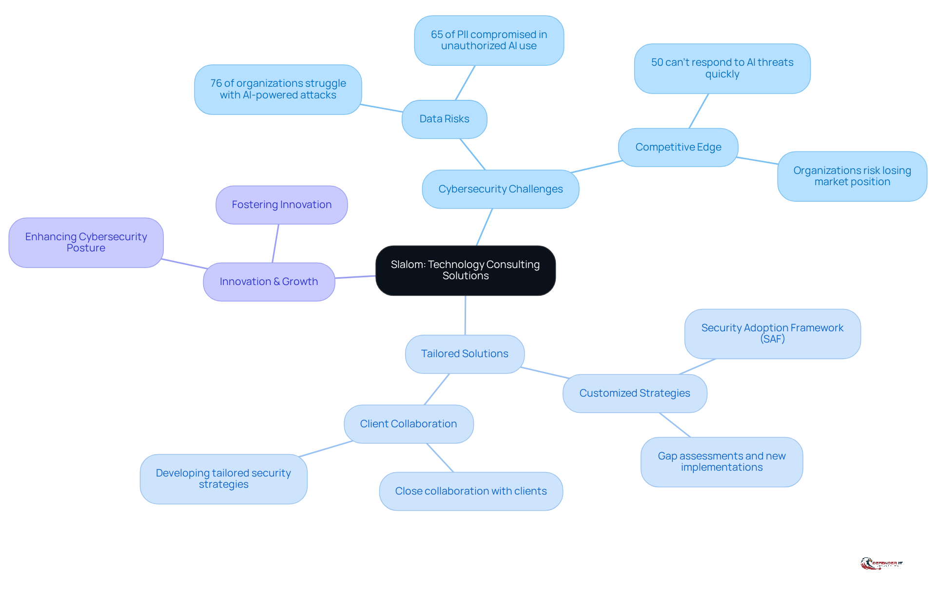 This mindmap illustrates how Slalom addresses cybersecurity challenges through tailored solutions. Start at the center with Slalom's core focus, then explore how they tackle specific challenges and promote innovation. This mindmap illustrates how Slalom addresses cybersecurity challenges through tailored solutions. Start at the center with Slalom's core focus, then explore how they tackle specific challenges and promote innovation.