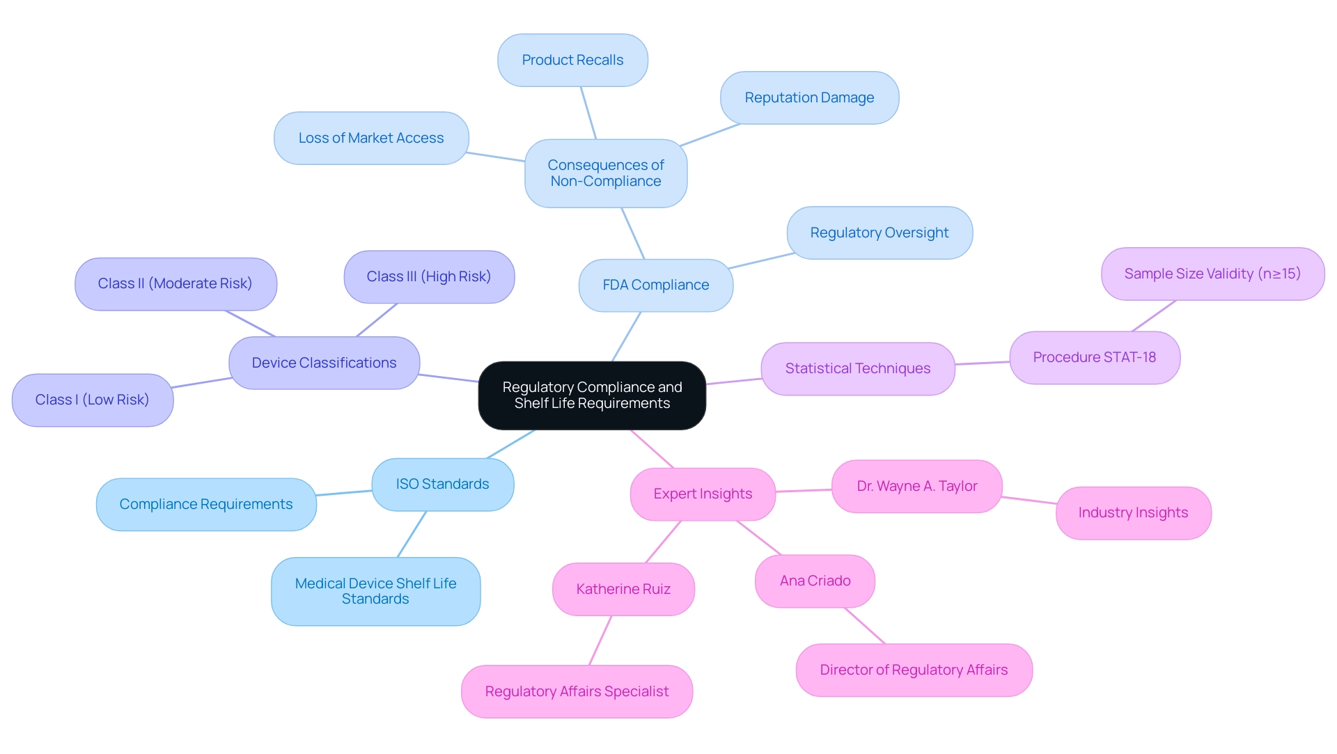 The central node represents the main topic, with branches indicating various aspects of regulatory compliance and shelf life requirements, categorized by color.