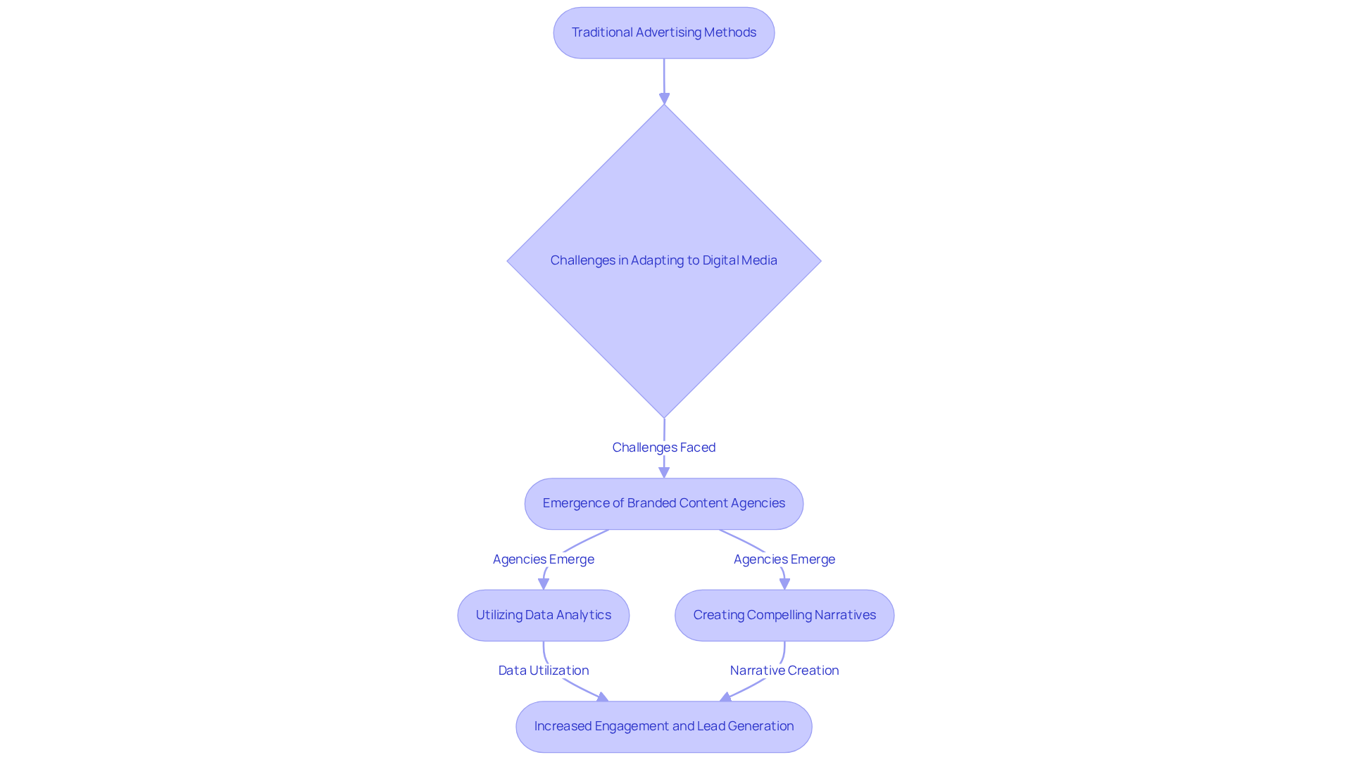 This flowchart illustrates how branded content has evolved over time. Start at the top with traditional advertising, then follow the arrows down to see how challenges led to the rise of branded content agencies, which now use data to create engaging stories that connect with consumers. This flowchart illustrates how branded content has evolved over time. Start at the top with traditional advertising, then follow the arrows down to see how challenges led to the rise of branded content agencies, which now use data to create engaging stories that connect with consumers.