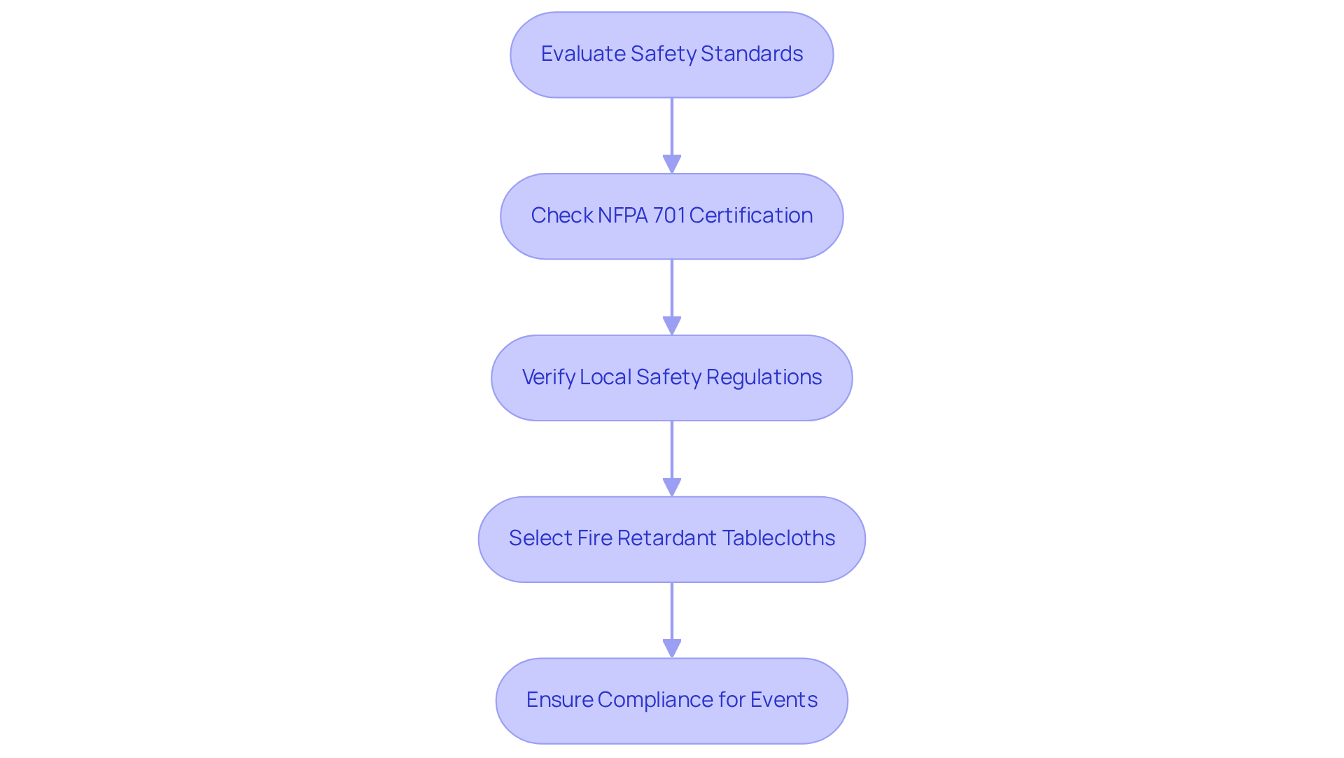 Follow the arrows to see the steps for ensuring safety at events. Each box represents a crucial action in evaluating and selecting fire retardant tablecloths.