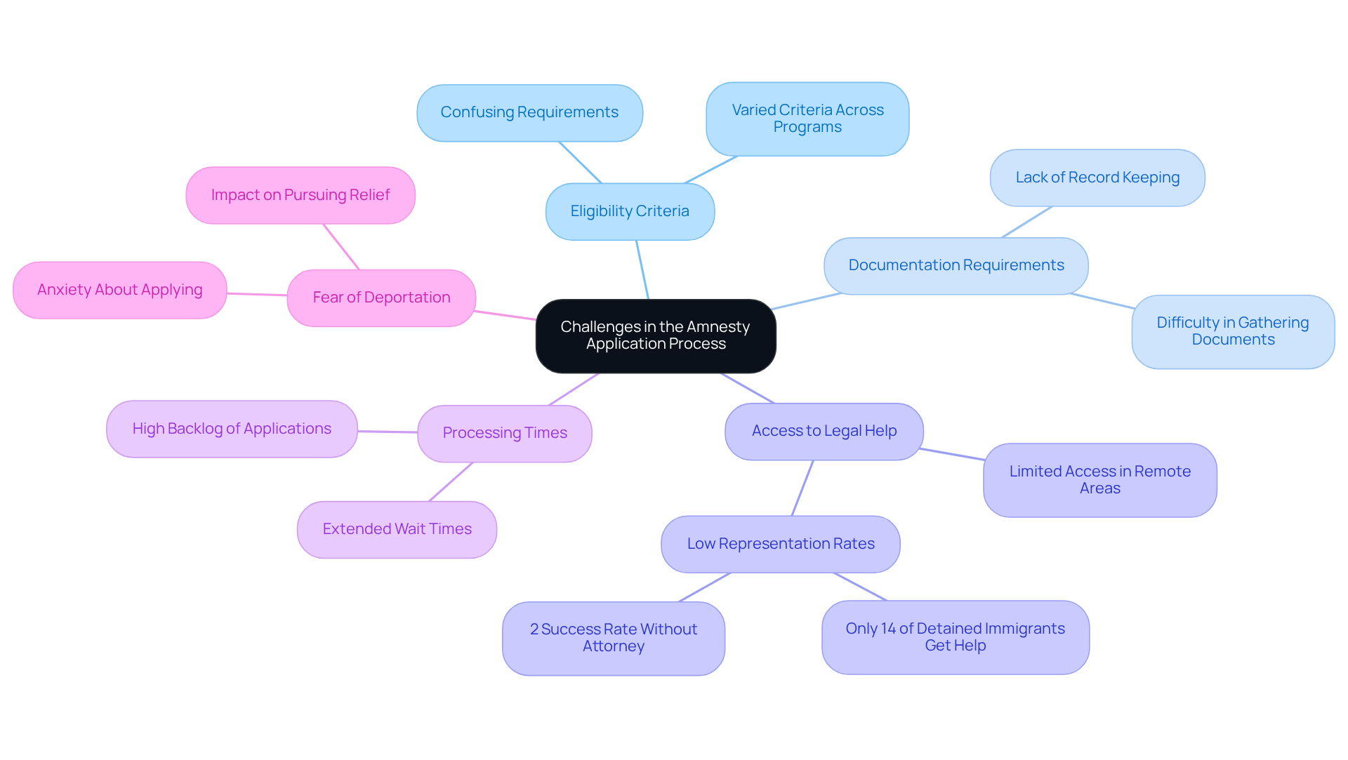 This mindmap shows the main challenges applicants face when applying for amnesty. Each branch represents a different challenge, and the sub-branches provide more details about those challenges. Follow the branches to understand the complexities involved in the application process.