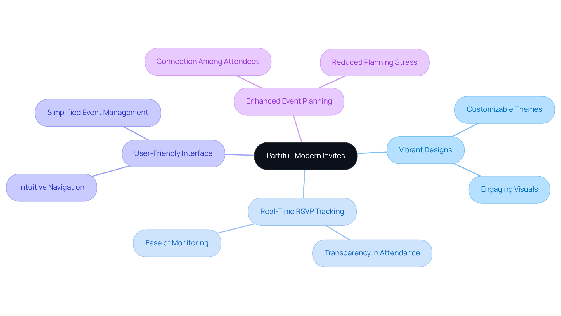 At the center is Partiful, the platform for modern invites. Each branch shows a feature, and the sub-branches explain how those features benefit parents and enhance event planning.