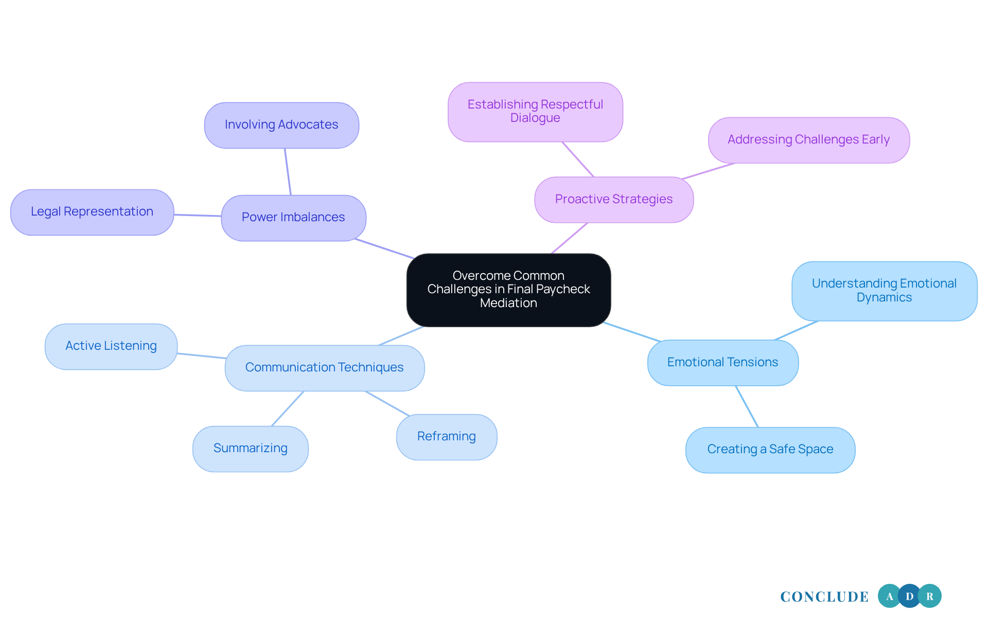 The central node represents the main topic, while the branches show different challenges and strategies. Each color-coded branch helps you quickly identify related ideas and techniques for overcoming mediation challenges.