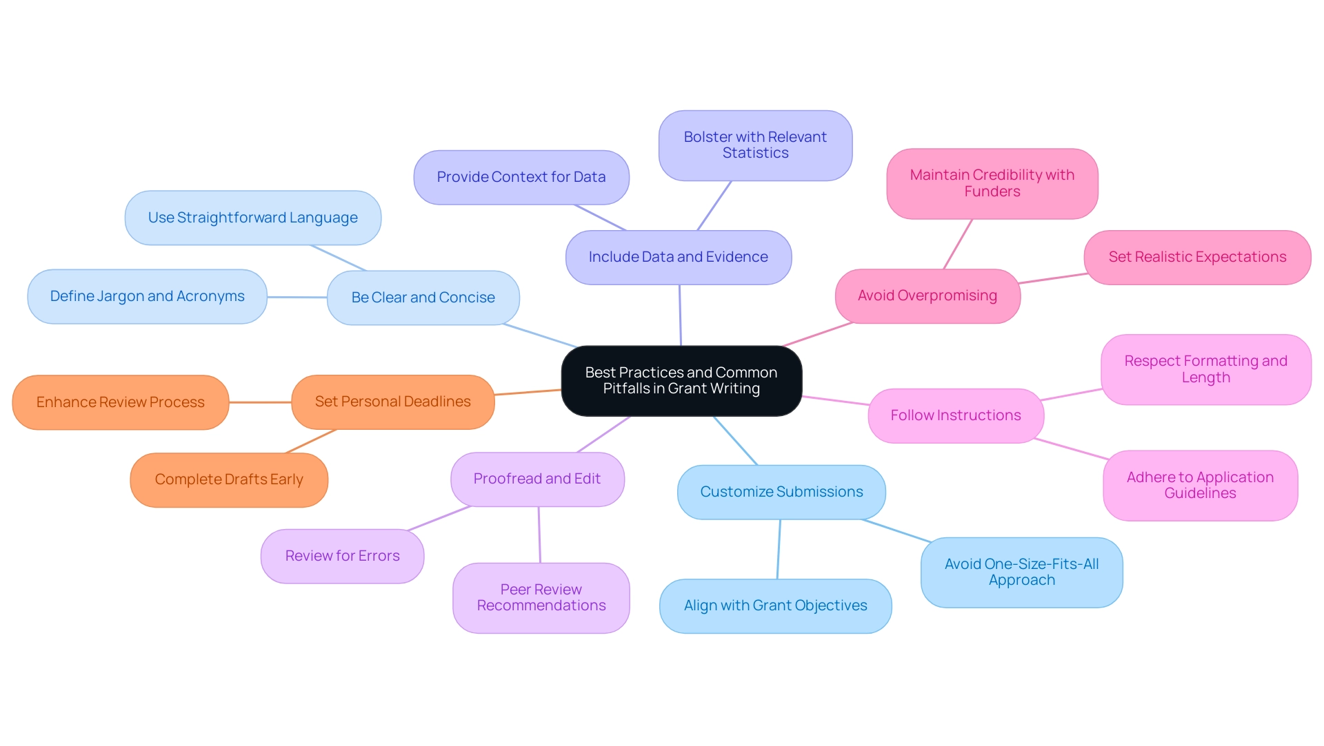 Each branch represents a best practice or pitfall in grant writing, color-coded for clarity and organization. Each branch represents a best practice or pitfall in grant writing, color-coded for clarity and organization.