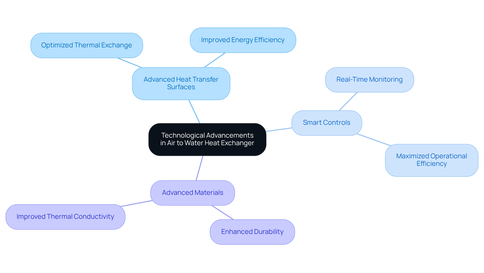 The central node represents the main topic, while the branches show key innovations. Each sub-branch provides additional details about the benefits and applications of these innovations.