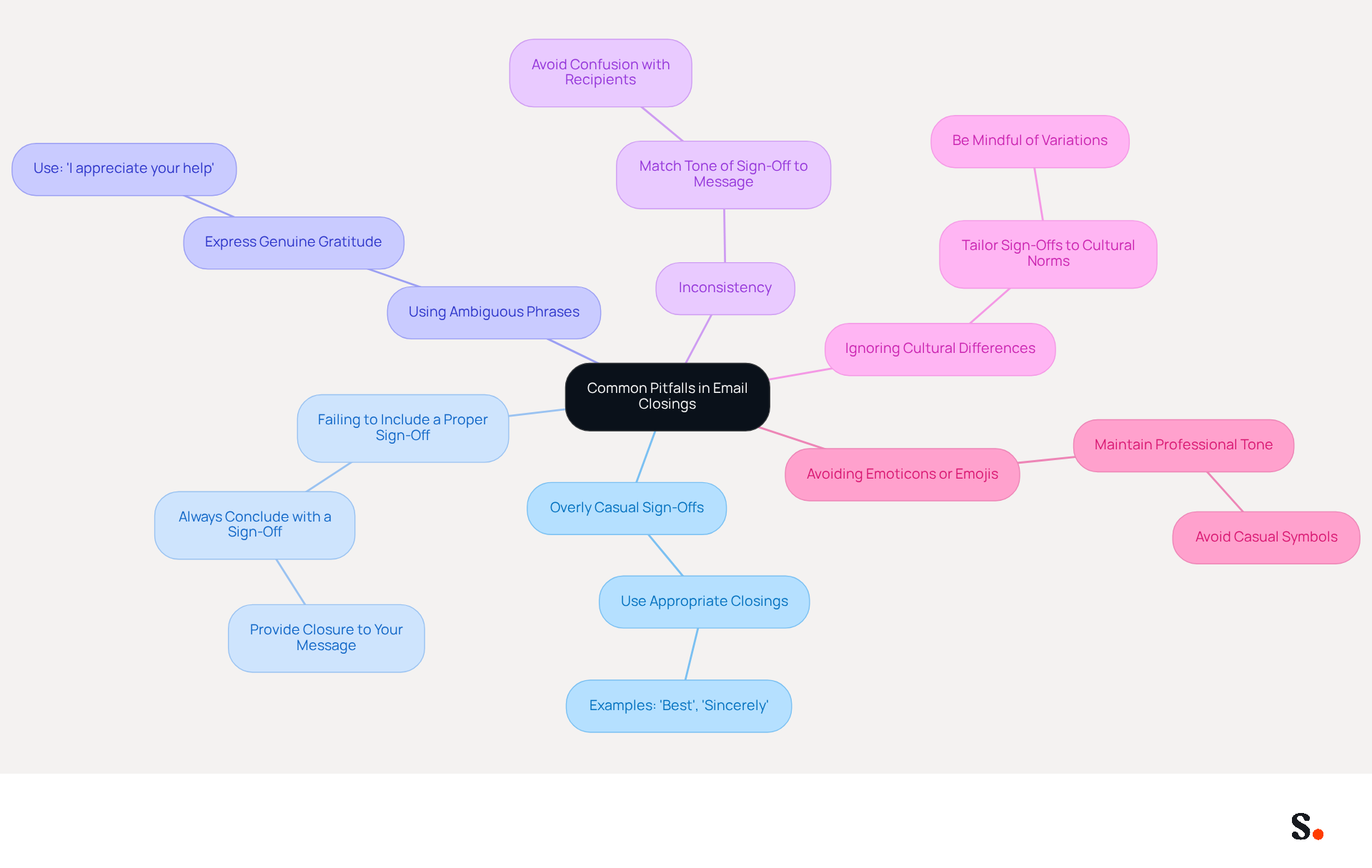 This mindmap shows the common pitfalls to avoid when closing emails. Each branch represents a specific pitfall, and the sub-branches offer tips on how to improve your email closings. Follow the branches to learn how to enhance your professionalism in email communication.