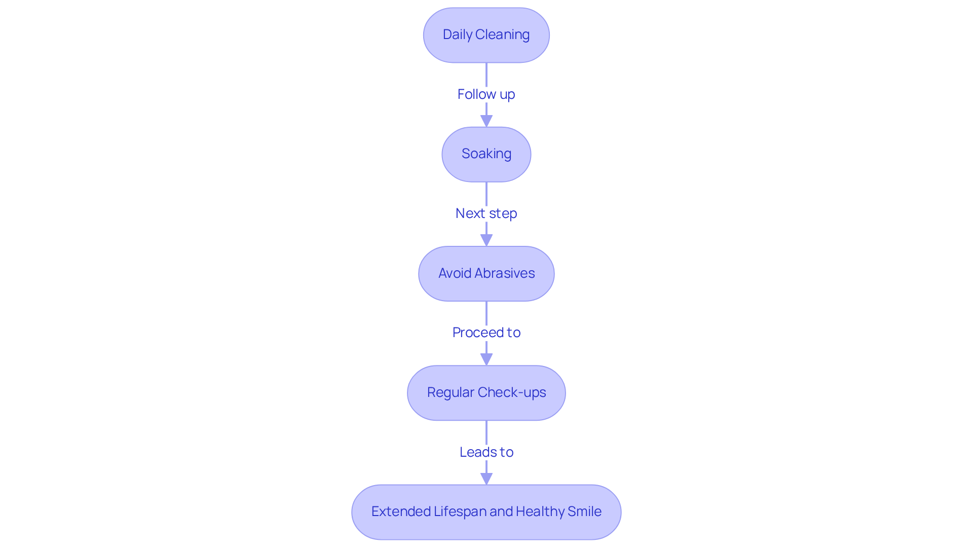 Each box represents a key practice for taking care of your dentures. Follow the arrows to see how these practices connect and lead to better dental health and appliance longevity.