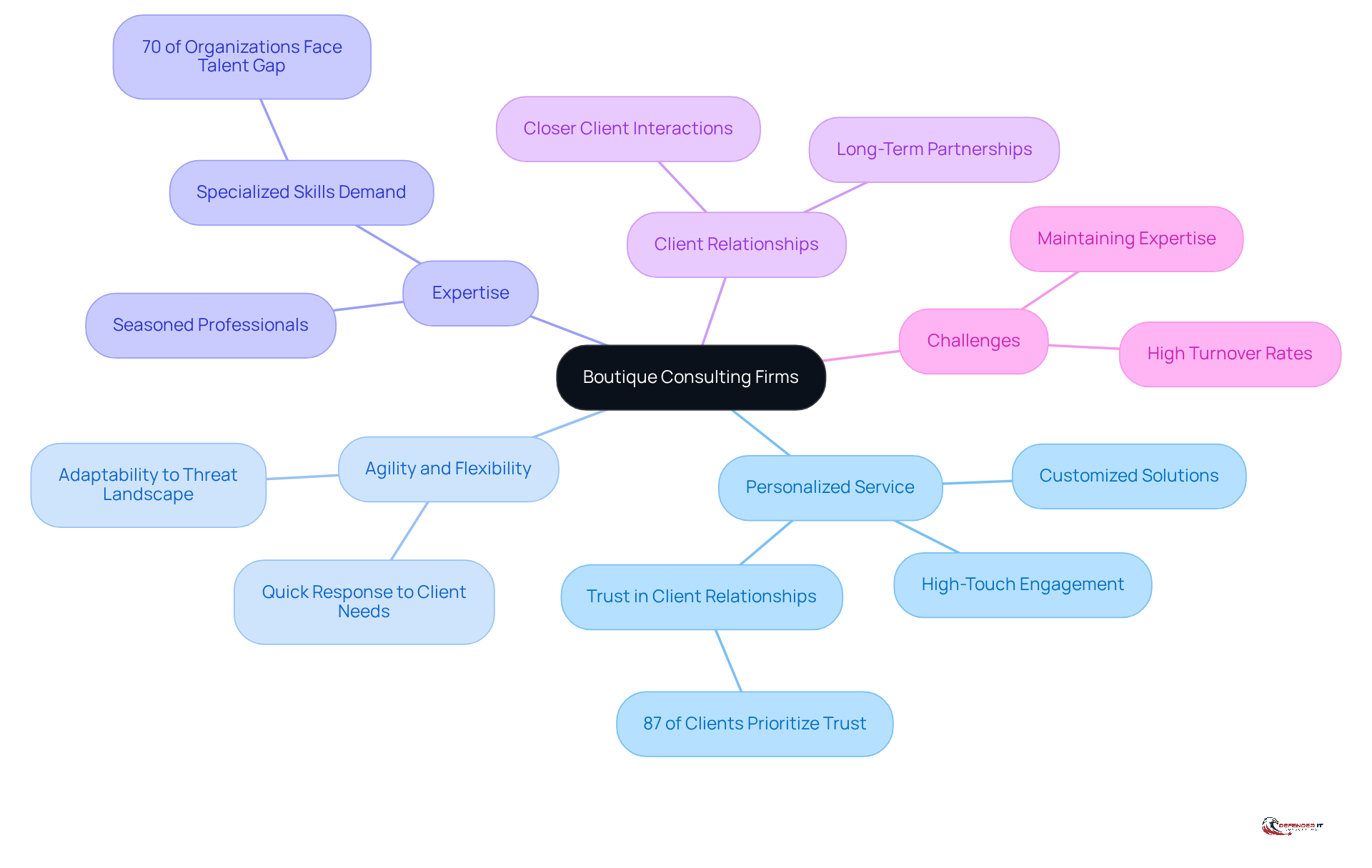 The central node represents boutique consulting firms, while the branches show their key attributes. Each attribute is further explained with sub-points, helping you understand how these firms operate and what makes them unique. The central node represents boutique consulting firms, while the branches show their key attributes. Each attribute is further explained with sub-points, helping you understand how these firms operate and what makes them unique.