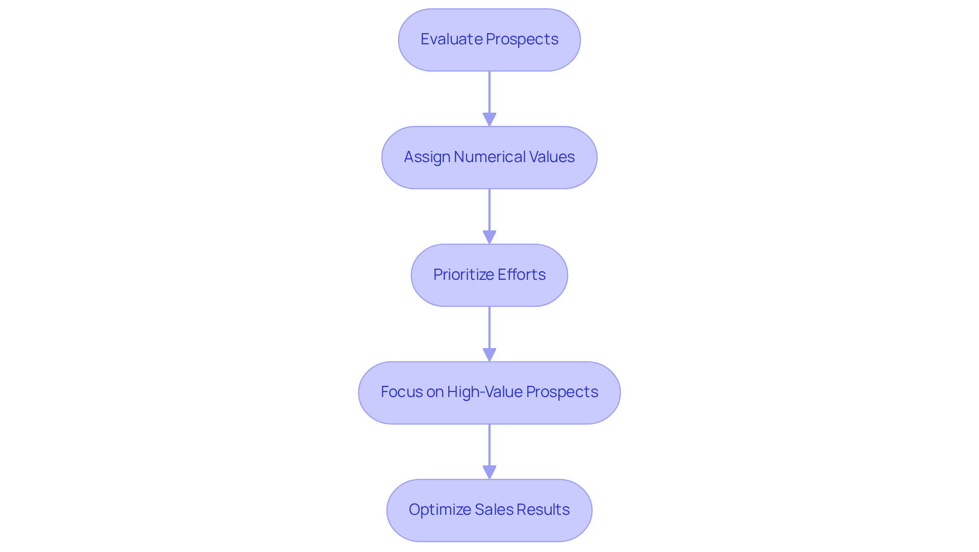 Follow the arrows to see how each step leads to the next in evaluating prospects and improving sales outcomes. Each step is crucial for maximizing your lead scoring strategy.