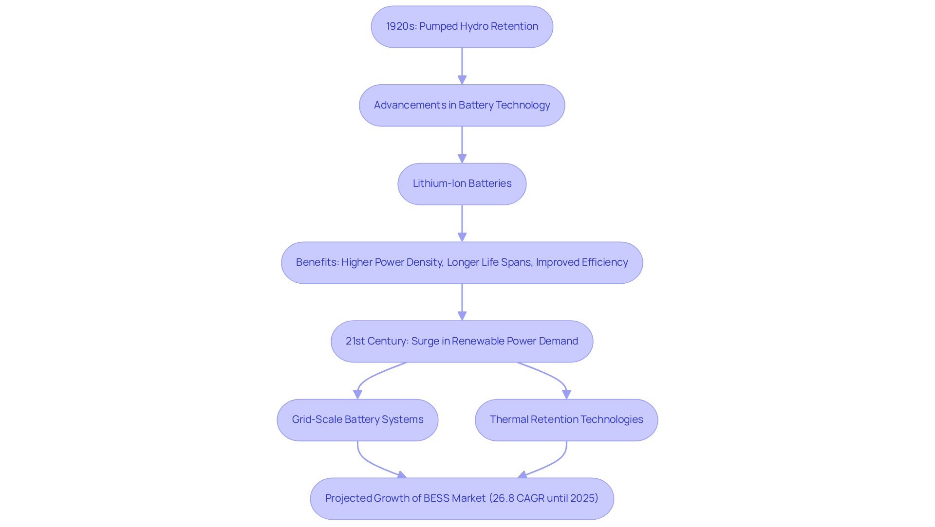 Follow the arrows to see how energy storage technologies have developed over time, starting from early methods to modern solutions that support renewable energy. Follow the arrows to see how energy storage technologies have developed over time, starting from early methods to modern solutions that support renewable energy.