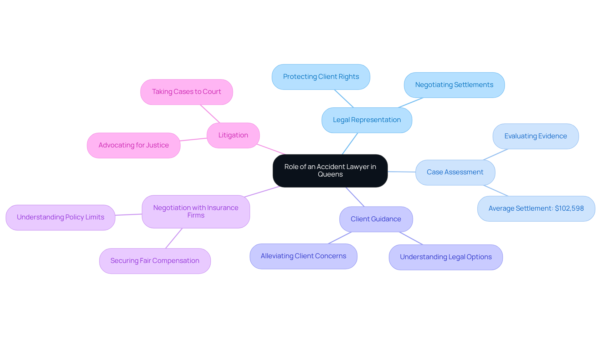 The central node represents the overall role of the lawyer, while each branch highlights a specific function they perform. Follow the branches to understand how each role contributes to supporting clients through their legal journey.