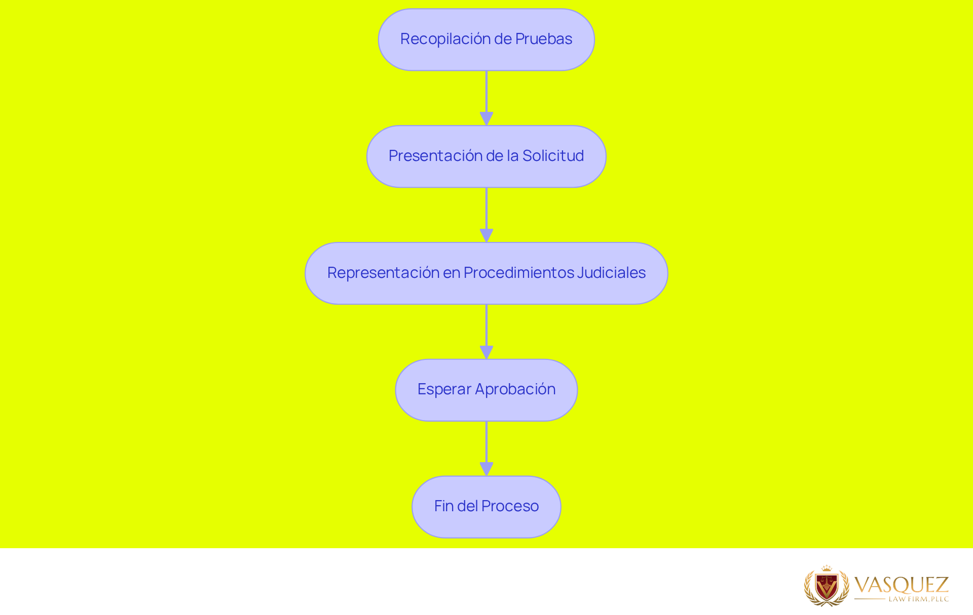 Cada paso representa una etapa en el proceso de solicitud de visa. Siga las flechas para ver cómo se mueve a través del proceso, desde la recopilación de pruebas hasta la espera de aprobación.