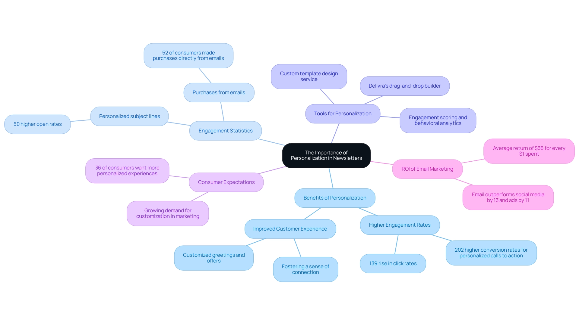 The central node represents the main topic, with branches showing different aspects of personalization such as benefits, statistics, tools, and consumer expectations.
