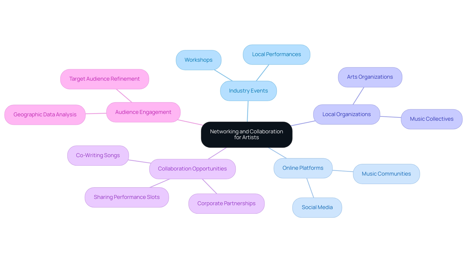 The central node represents the overall theme, with branches showing different networking strategies and their subcategories.