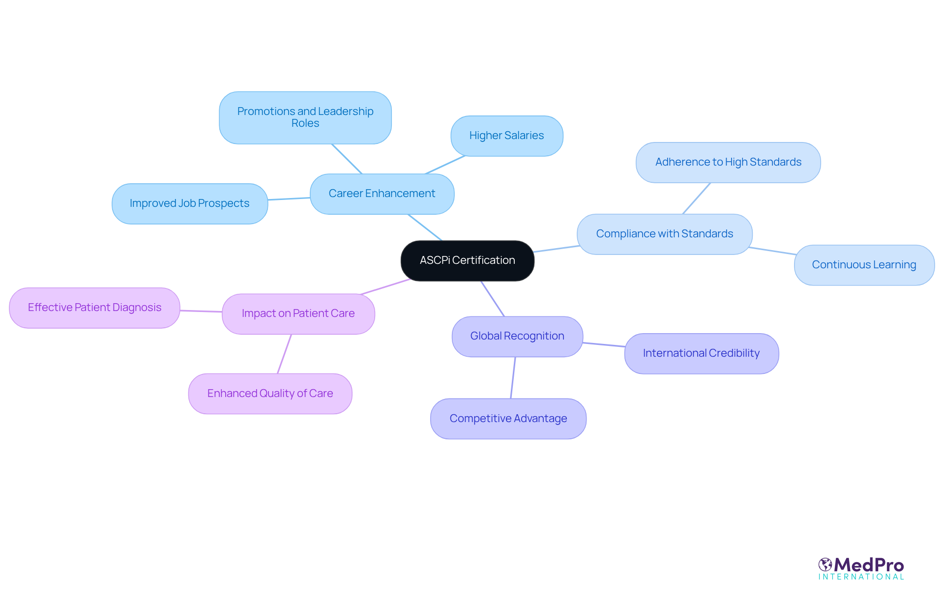 The central node represents the ASCPi certification, while the branches illustrate its various benefits and impacts on healthcare professionals and systems. Each color-coded branch helps you quickly identify different aspects of the certification's importance. The central node represents the ASCPi certification, while the branches illustrate its various benefits and impacts on healthcare professionals and systems. Each color-coded branch helps you quickly identify different aspects of the certification's importance.