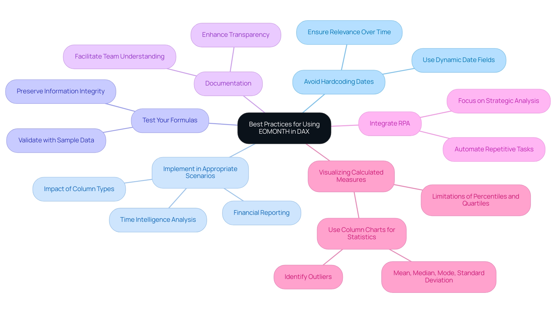 Each branch represents a best practice, with sub-branches detailing specific considerations and examples.