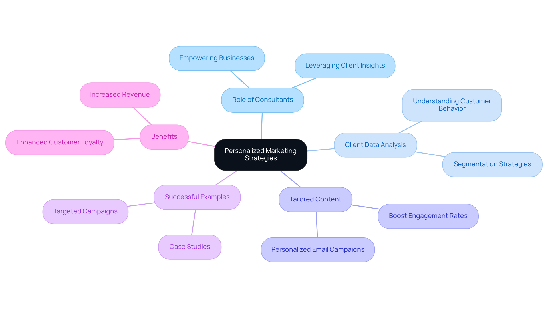 Start at the center with the main idea of personalized marketing. Follow the branches to explore how consultants, data analysis, and tailored content contribute to engagement and business success. Start at the center with the main idea of personalized marketing. Follow the branches to explore how consultants, data analysis, and tailored content contribute to engagement and business success.