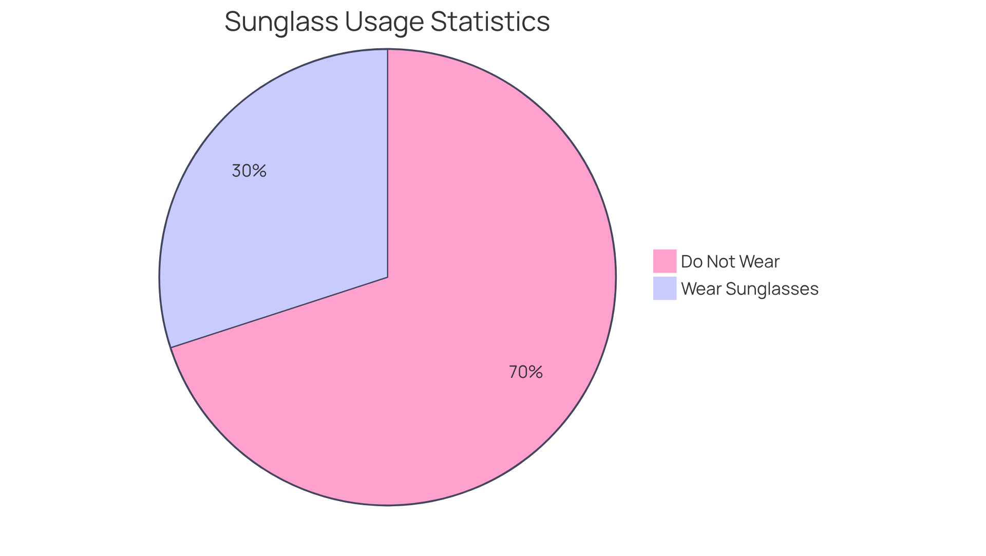 The blue slice shows the percentage of people who wear sunglasses regularly, while the red slice represents those who do not. The additional note highlights the increased risk of cataracts for those who skip sunglasses, emphasizing the importance of UV protection.