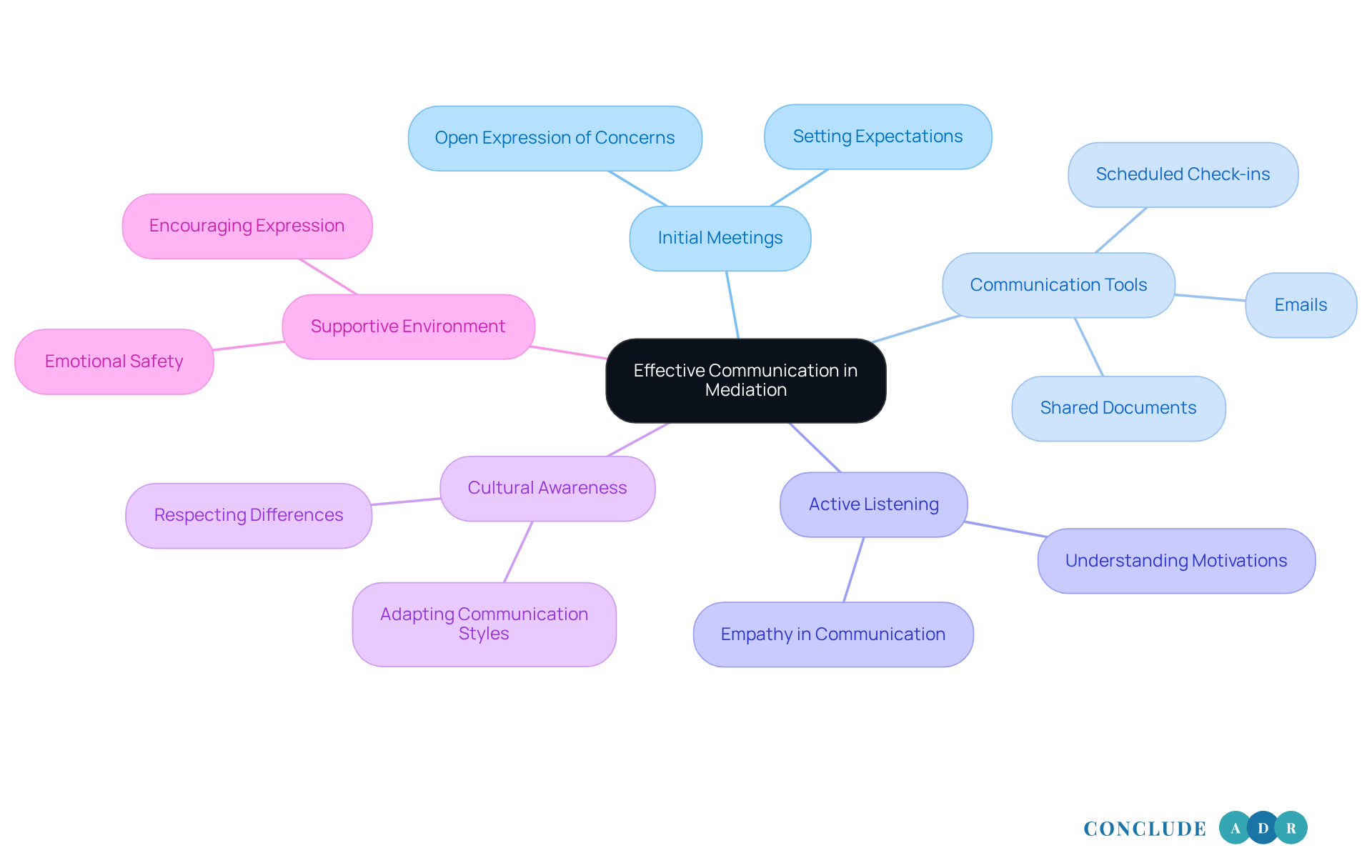 The central node represents the core idea of communication in mediation, and branches show the various strategies that enhance this process. Each color-coded branch breaks down specific techniques or considerations, making it easy to follow and understand the relationships.