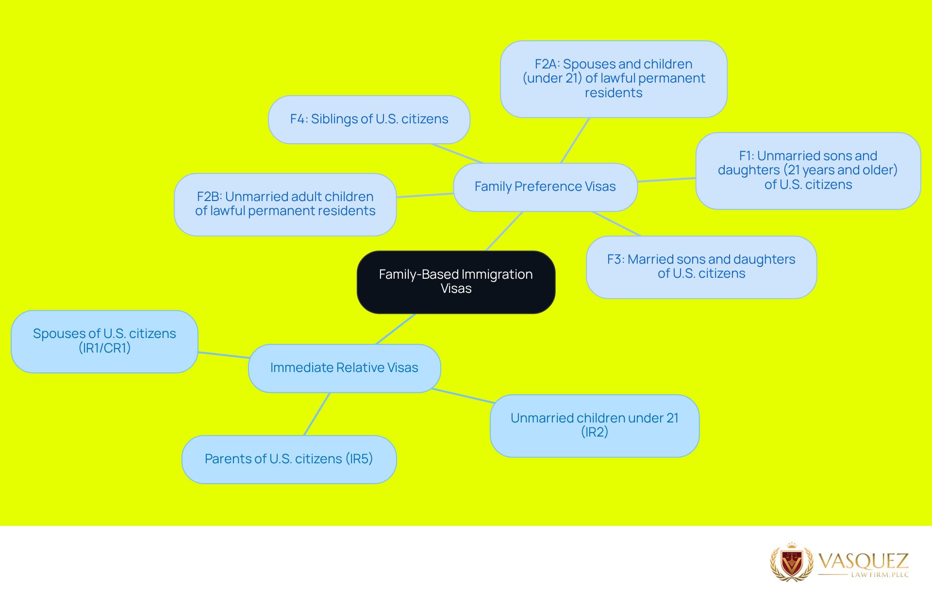 The central node represents the overall topic of family-based immigration visas. The branches show the two main categories, and the sub-branches detail the specific types of visas available under each category. This layout helps you see how different visa types relate to each other and the overall immigration process.