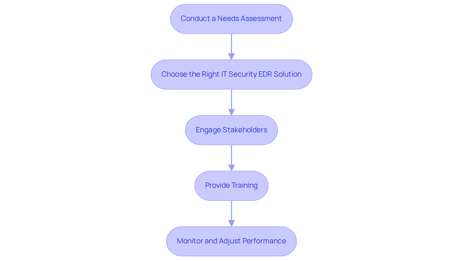 Each box represents a crucial step in the EDR implementation process. Follow the arrows to see how each step leads to the next, ensuring a comprehensive approach to enhancing your organization's security.