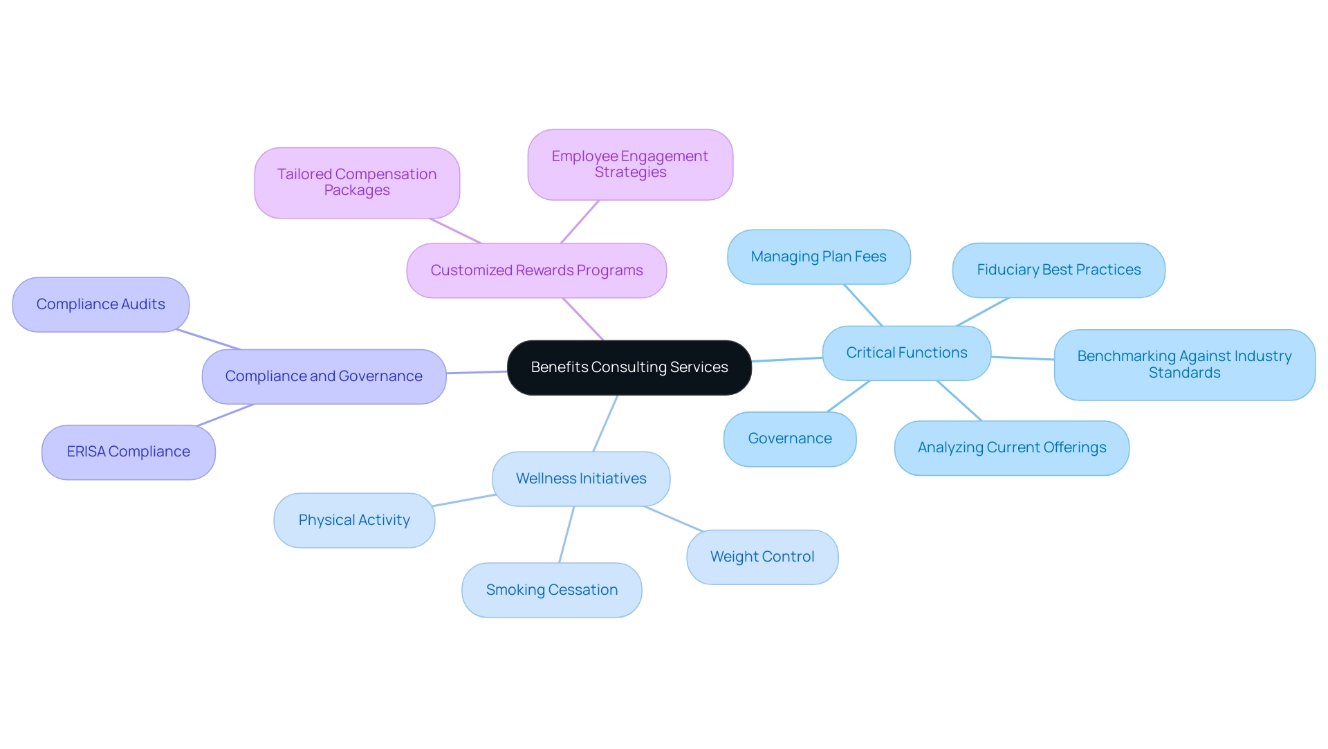 The central node represents benefits consulting, with branches illustrating critical functions, wellness initiatives, compliance, and customized rewards, each distinguished by color.