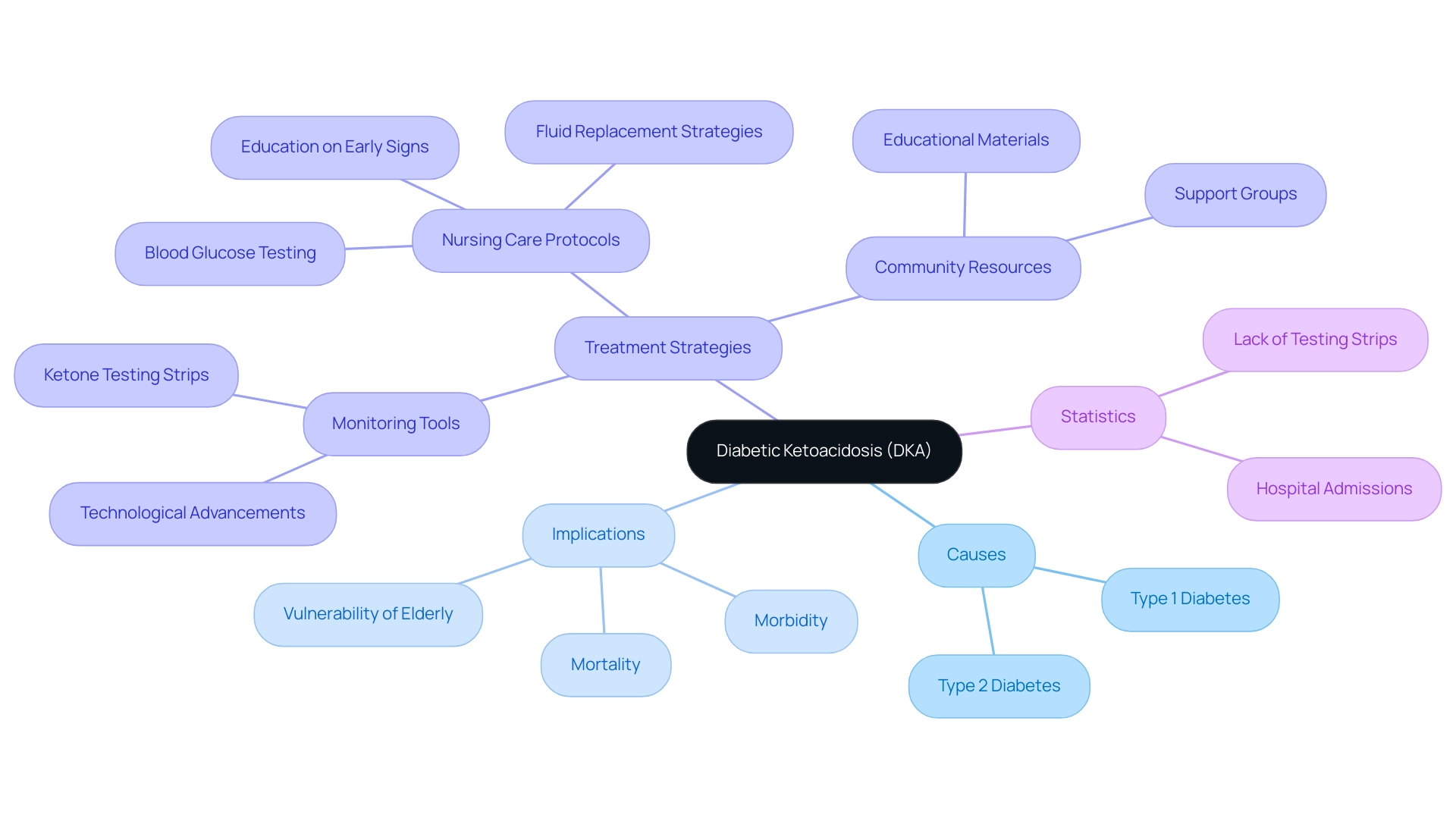 The central node represents DKA, with branches indicating causes, implications, treatment strategies, and statistical data, each color-coded for easy identification.