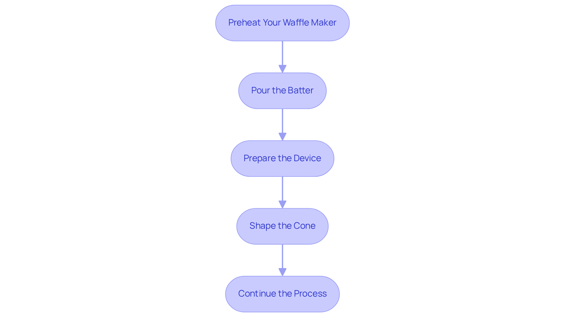 Follow the steps from top to bottom to create your delicious ice cream cones. Each box shows what to do at that stage — just follow the arrows to see what comes next! Follow the steps from top to bottom to create your delicious ice cream cones. Each box shows what to do at that stage — just follow the arrows to see what comes next!