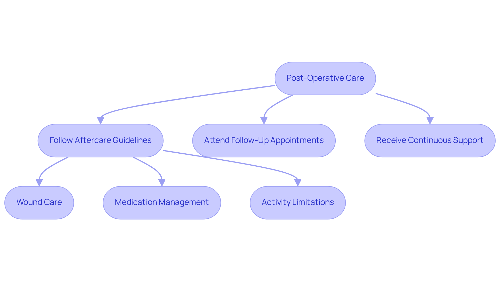 This flowchart guides you through the essential steps for a successful recovery after cosmetic procedures. Follow the arrows to see how each action leads to better healing and support.