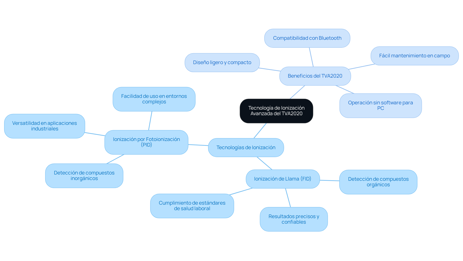 El nodo central representa la tecnología principal, mientras que las ramas muestran las diferentes tecnologías y sus aplicaciones. Cada color indica una categoría diferente, facilitando la comprensión de cómo se relacionan entre sí. El nodo central representa la tecnología principal, mientras que las ramas muestran las diferentes tecnologías y sus aplicaciones. Cada color indica una categoría diferente, facilitando la comprensión de cómo se relacionan entre sí.