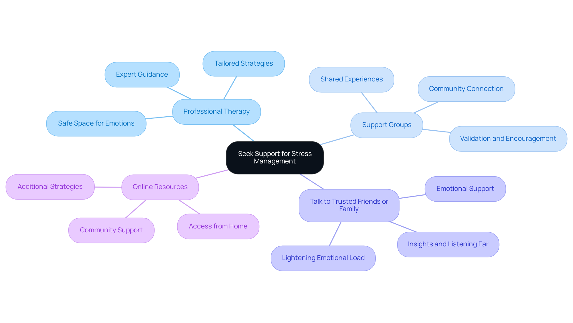 This mindmap shows different ways to seek support when feeling stressed. Each branch represents a type of support, and the sub-branches highlight the benefits and details of each option. Follow the branches to explore how you can find help and connect with others.