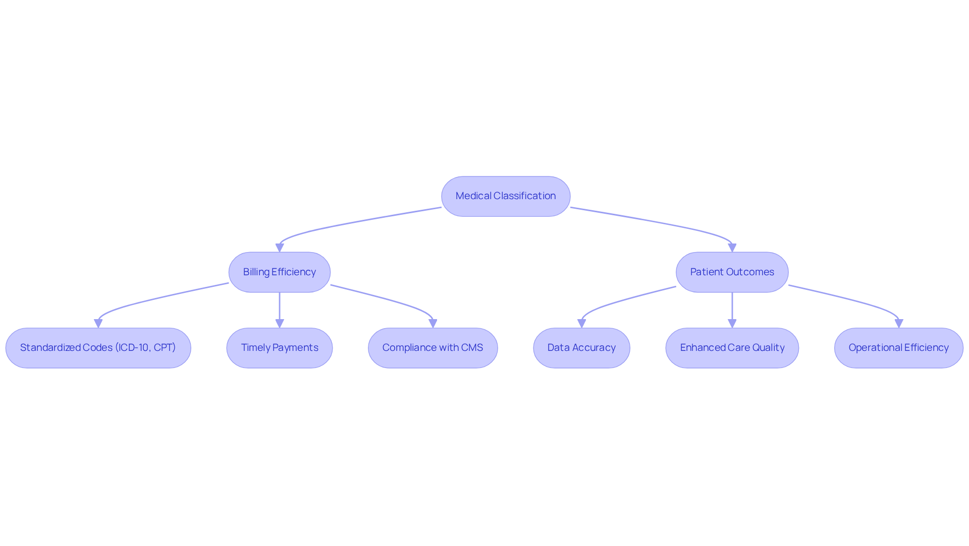 This flowchart illustrates how precise medical classification affects billing and patient care. Follow the arrows to see how standardized coding leads to timely payments and better patient outcomes. This flowchart illustrates how precise medical classification affects billing and patient care. Follow the arrows to see how standardized coding leads to timely payments and better patient outcomes.