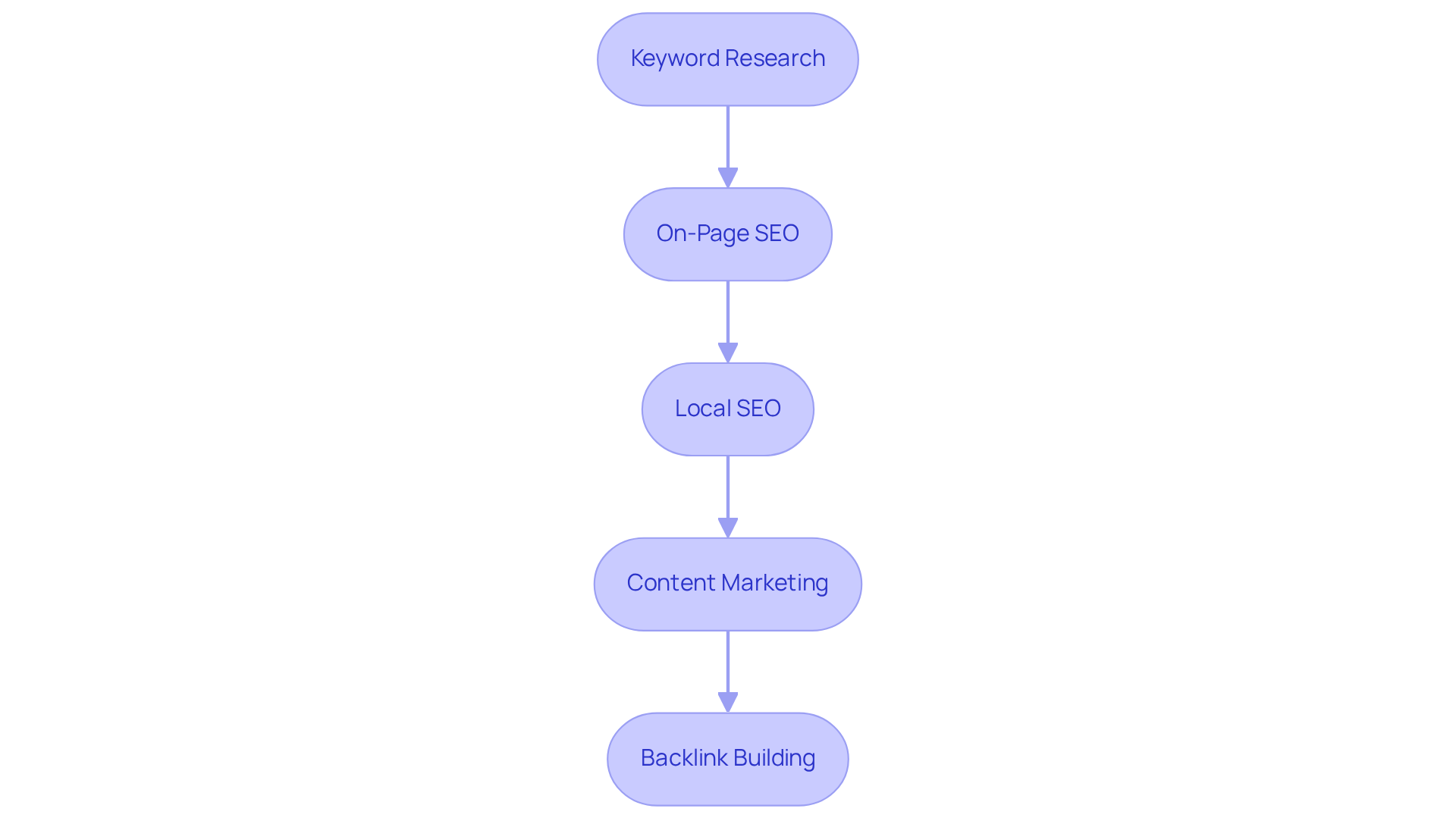 Each box represents a step in the SEO process. Follow the arrows to see the order in which to implement these strategies for optimizing your website's visibility.