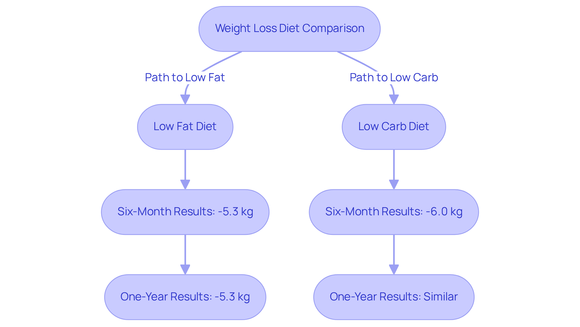 This flowchart shows how two popular diets compare in terms of weight loss over time. Follow the paths to see how much weight individuals lost on each diet at six months and one year. The numbers indicate average weight loss, helping you understand which diet might work better for you.