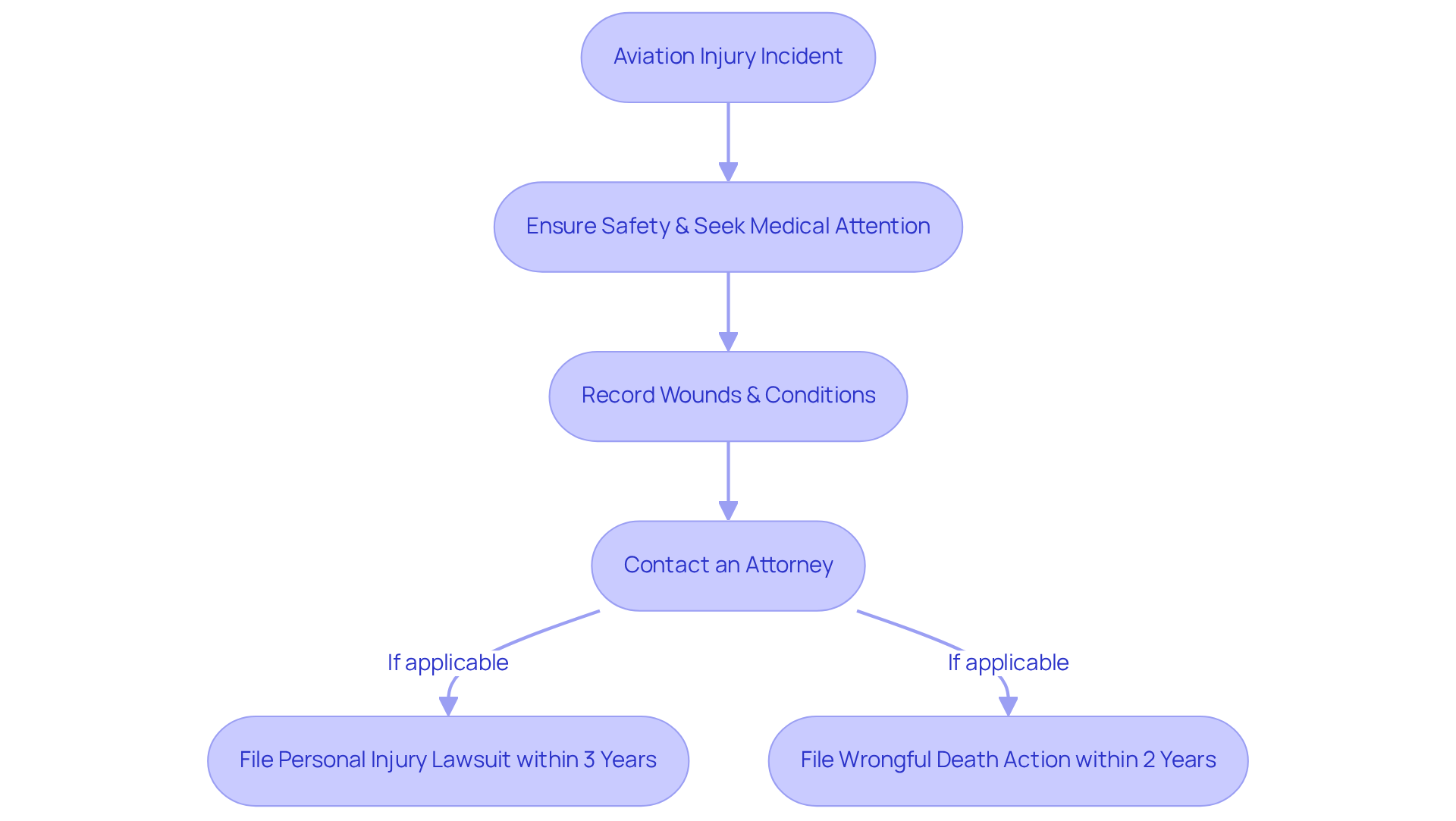 This flowchart guides you through the necessary steps to take after an aviation injury. Start at the top and follow the arrows to see what you should do next, including important deadlines for filing claims. This flowchart guides you through the necessary steps to take after an aviation injury. Start at the top and follow the arrows to see what you should do next, including important deadlines for filing claims.