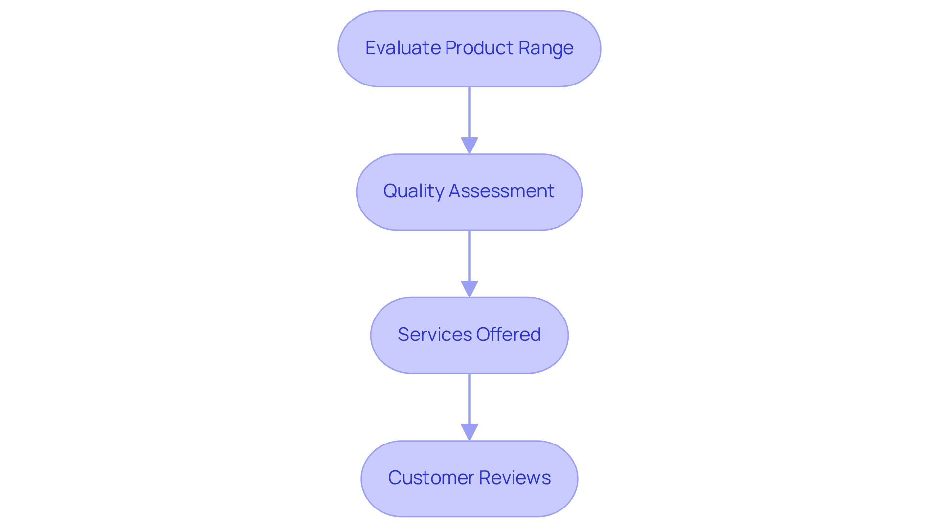 Each box represents a step in evaluating suppliers. Follow the arrows to see the order of actions: start with checking the product range, then assess quality, inquire about services, and finally look at customer reviews.