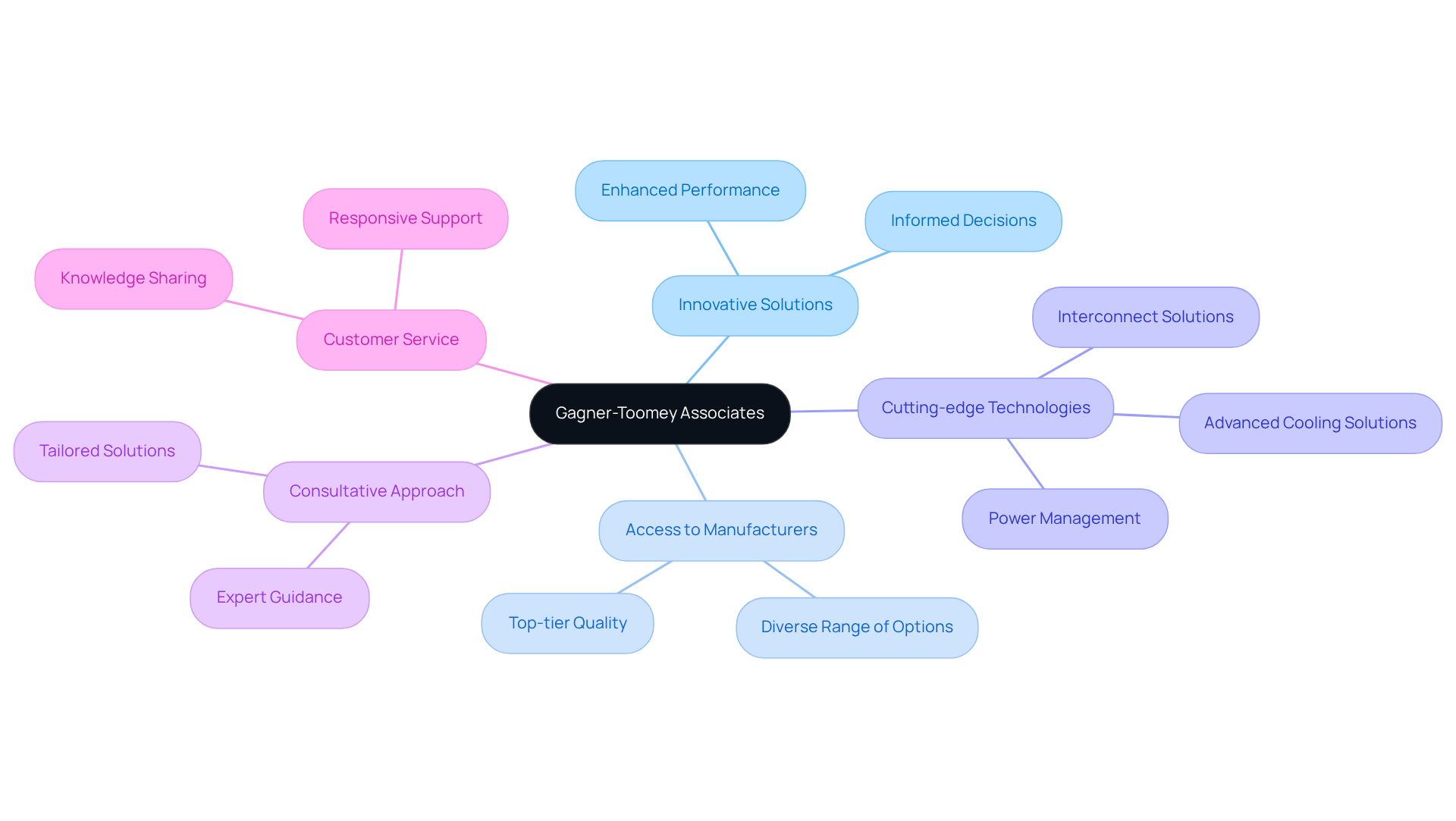 The central node represents Gagner-Toomey Associates, while the branches illustrate their various services and benefits. Each branch connects to specific aspects that contribute to understanding fan curve charts, making it easy to see how everything relates. The central node represents Gagner-Toomey Associates, while the branches illustrate their various services and benefits. Each branch connects to specific aspects that contribute to understanding fan curve charts, making it easy to see how everything relates.