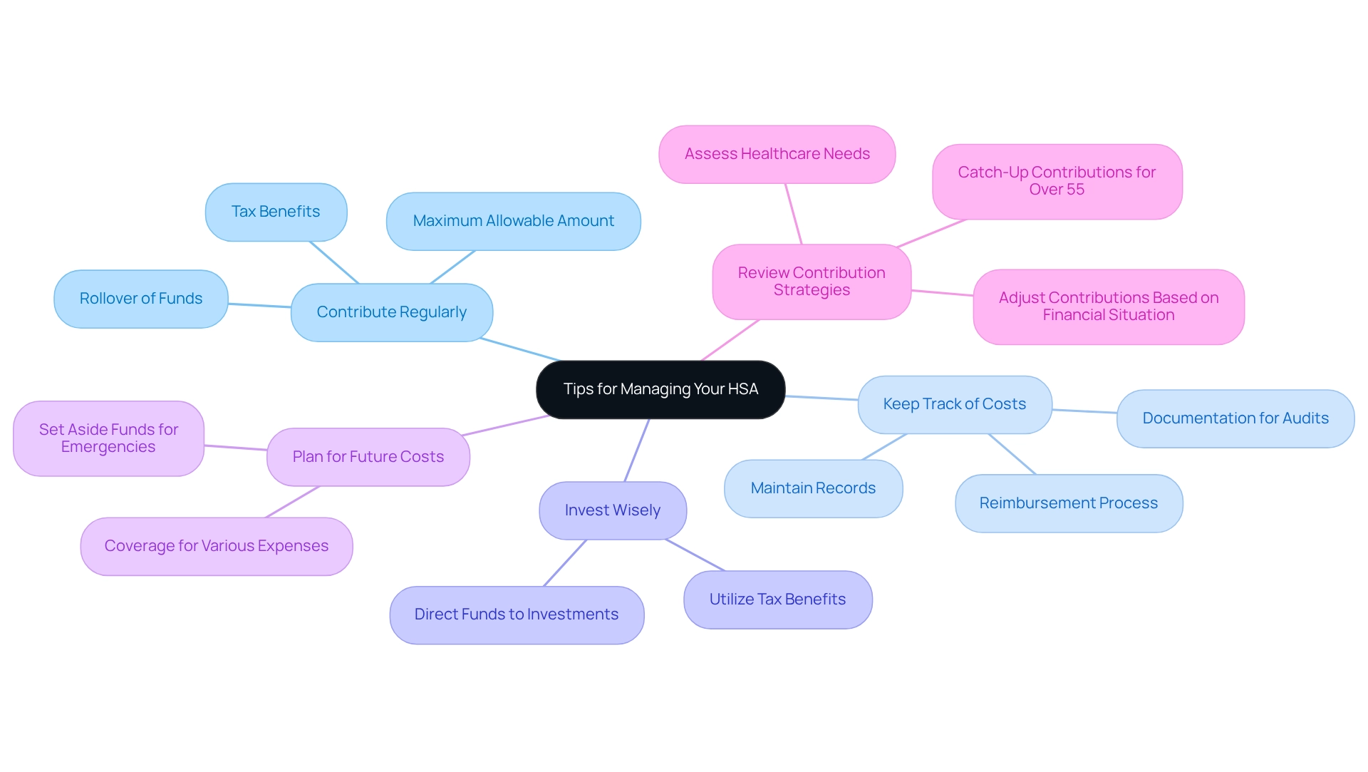 Each main branch represents a key strategy for HSA management, with sub-branches detailing specific actions or considerations relevant to that strategy.