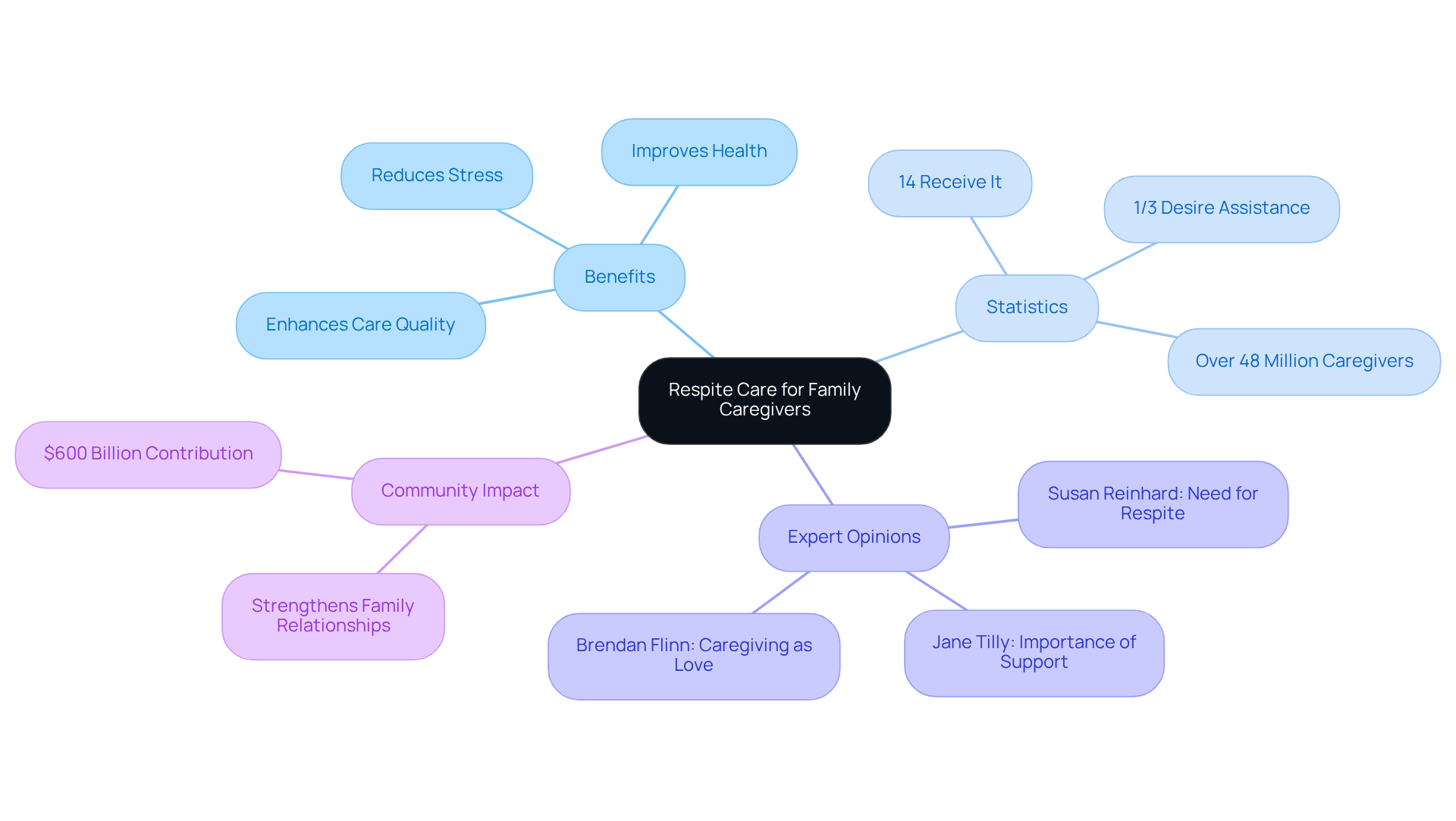 The central node represents the main topic of respite care, while the branches show different aspects like benefits, statistics, expert insights, and community effects. Each color-coded branch helps you easily navigate through the information.