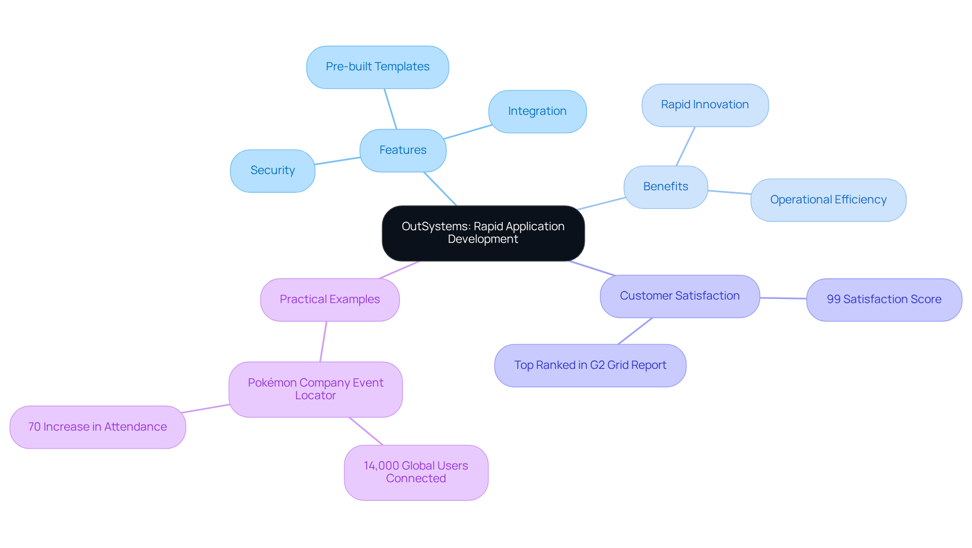 Start at the center with OutSystems, then explore the branches to see its features, benefits, and real-world applications. Each branch represents a key aspect of how OutSystems enhances software development. Start at the center with OutSystems, then explore the branches to see its features, benefits, and real-world applications. Each branch represents a key aspect of how OutSystems enhances software development.