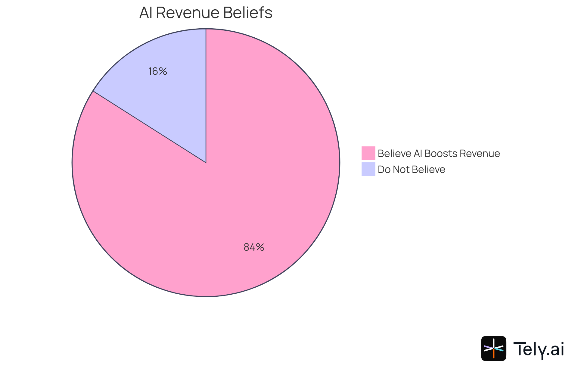 The green slice shows the majority of sales experts who believe AI boosts revenue, while the red slice represents those who do not share this belief. This visual helps you quickly grasp the overall sentiment in the sales community regarding AI. The green slice shows the majority of sales experts who believe AI boosts revenue, while the red slice represents those who do not share this belief. This visual helps you quickly grasp the overall sentiment in the sales community regarding AI.
