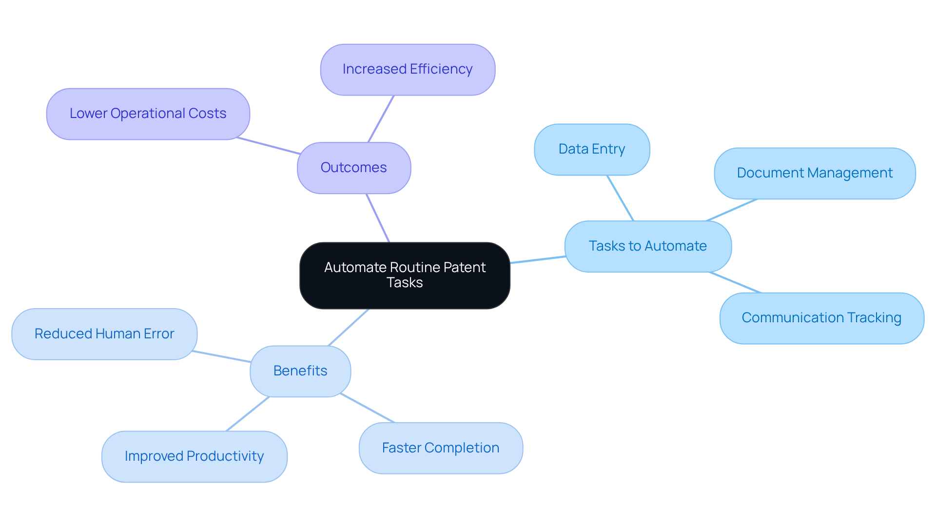 The center shows the main idea of automation, with branches leading to specific tasks, benefits, and outcomes. Each branch helps visualize how automation impacts patent professionals.
