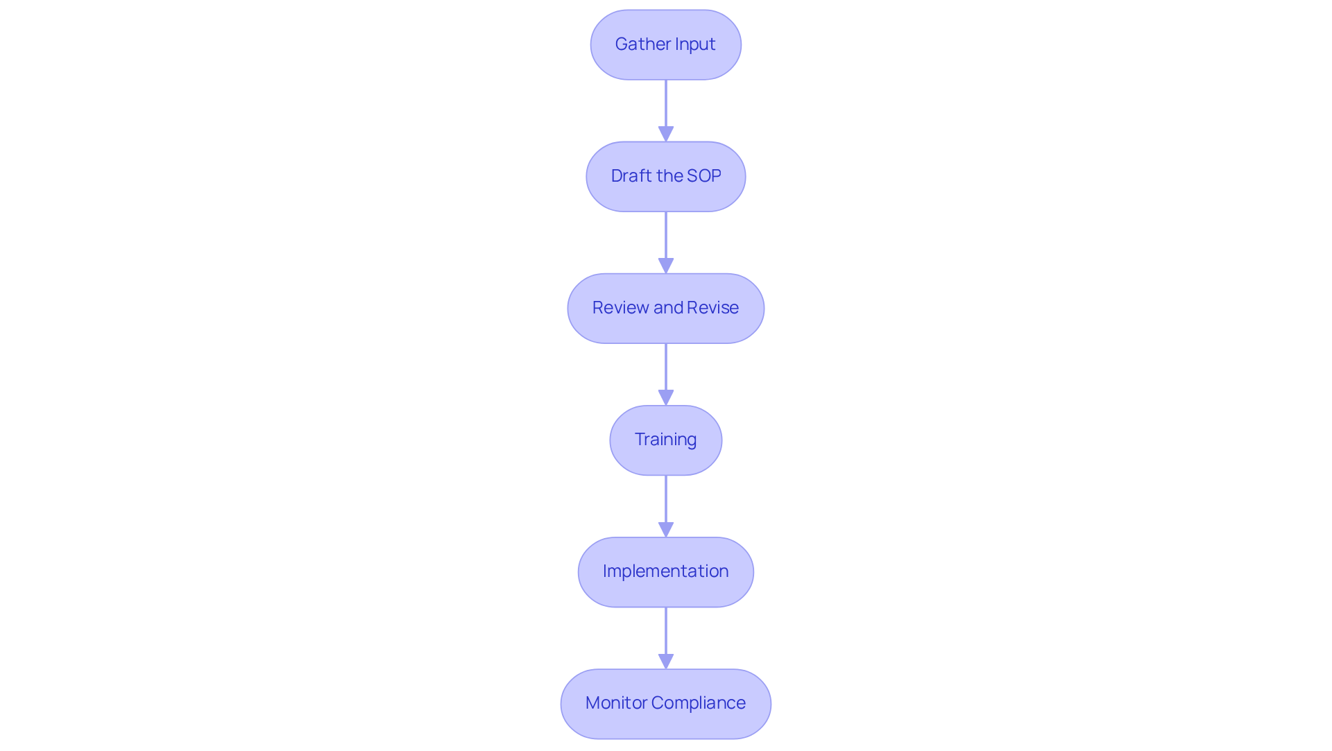 Each box represents a step in the process of creating and implementing an SOP. Follow the arrows to see how each step connects to the next, ensuring a smooth transition from gathering input to monitoring compliance.