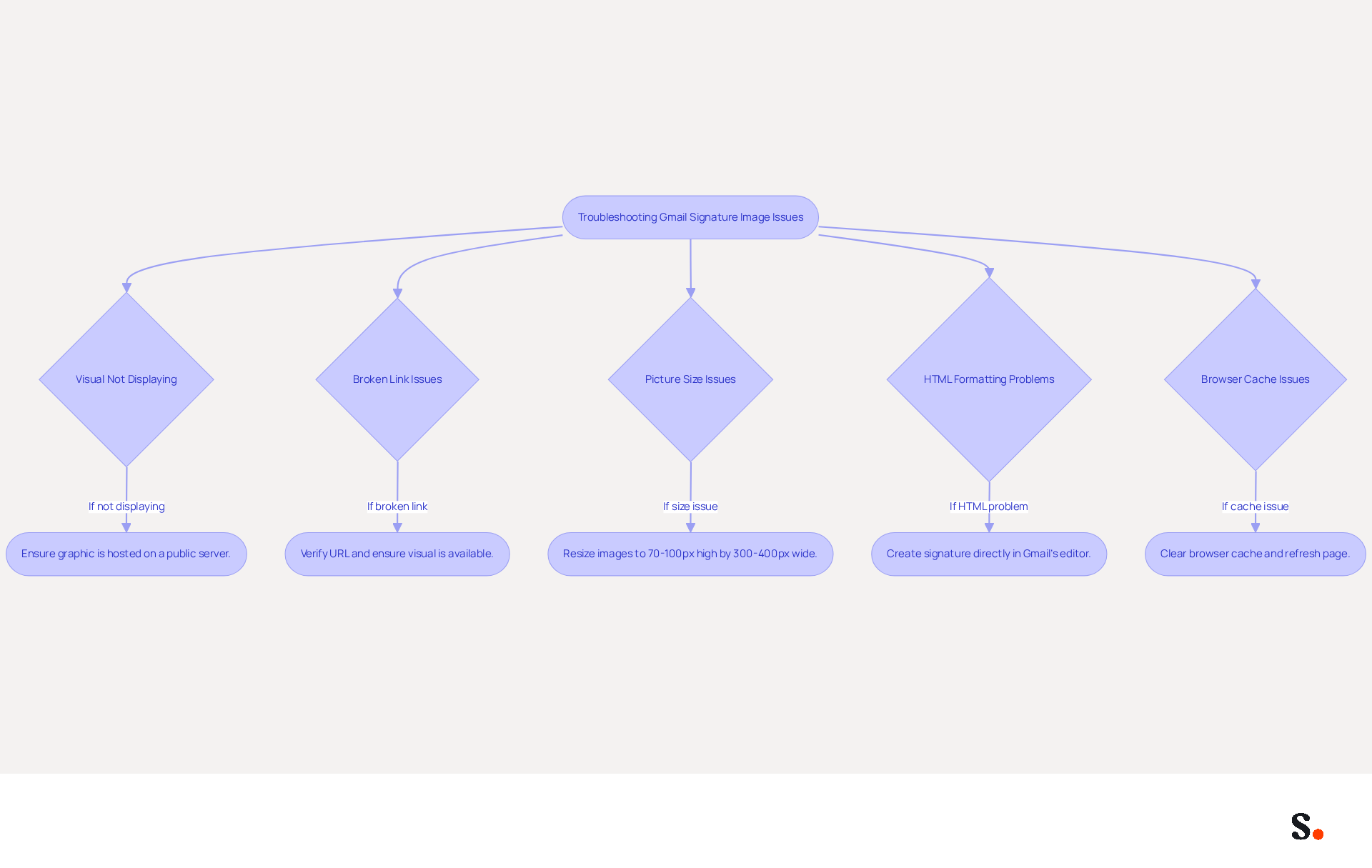 This flowchart helps you navigate common issues with Gmail signature images. Start at the top and follow the arrows to see each problem and its solution. If you encounter an issue, check the corresponding box for guidance on how to fix it! This flowchart helps you navigate common issues with Gmail signature images. Start at the top and follow the arrows to see each problem and its solution. If you encounter an issue, check the corresponding box for guidance on how to fix it!