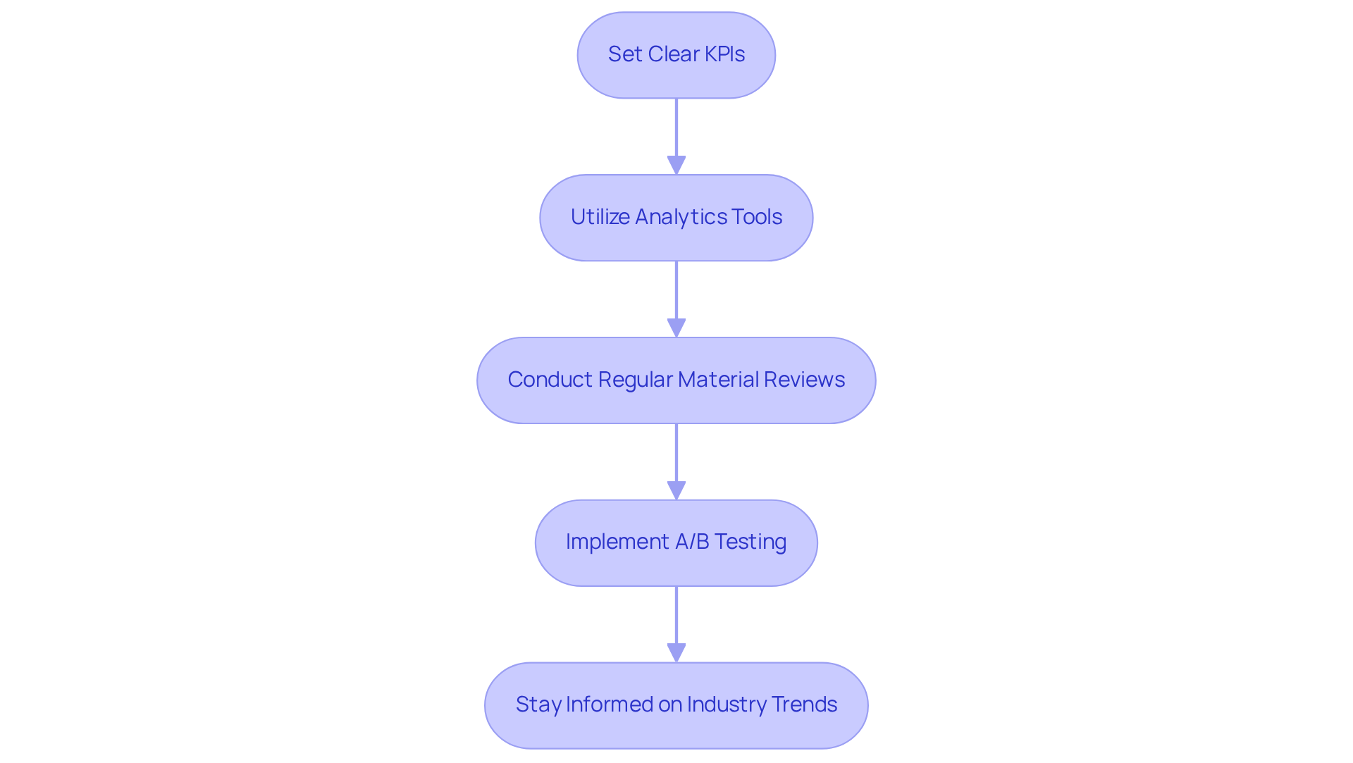 Each box outlines a critical step in the optimization process. Follow the arrows to see how one action leads to the next, guiding you towards successful generative engine optimization. Each box outlines a critical step in the optimization process. Follow the arrows to see how one action leads to the next, guiding you towards successful generative engine optimization.