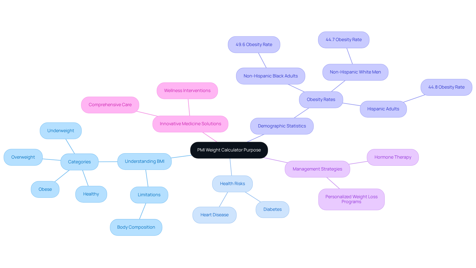 This mindmap starts with the PMI Weight Calculator at the center. Each branch represents a different aspect of understanding weight and health, showing how they connect to the main idea. Follow the branches to explore categories, risks, and solutions related to weight management. This mindmap starts with the PMI Weight Calculator at the center. Each branch represents a different aspect of understanding weight and health, showing how they connect to the main idea. Follow the branches to explore categories, risks, and solutions related to weight management.
