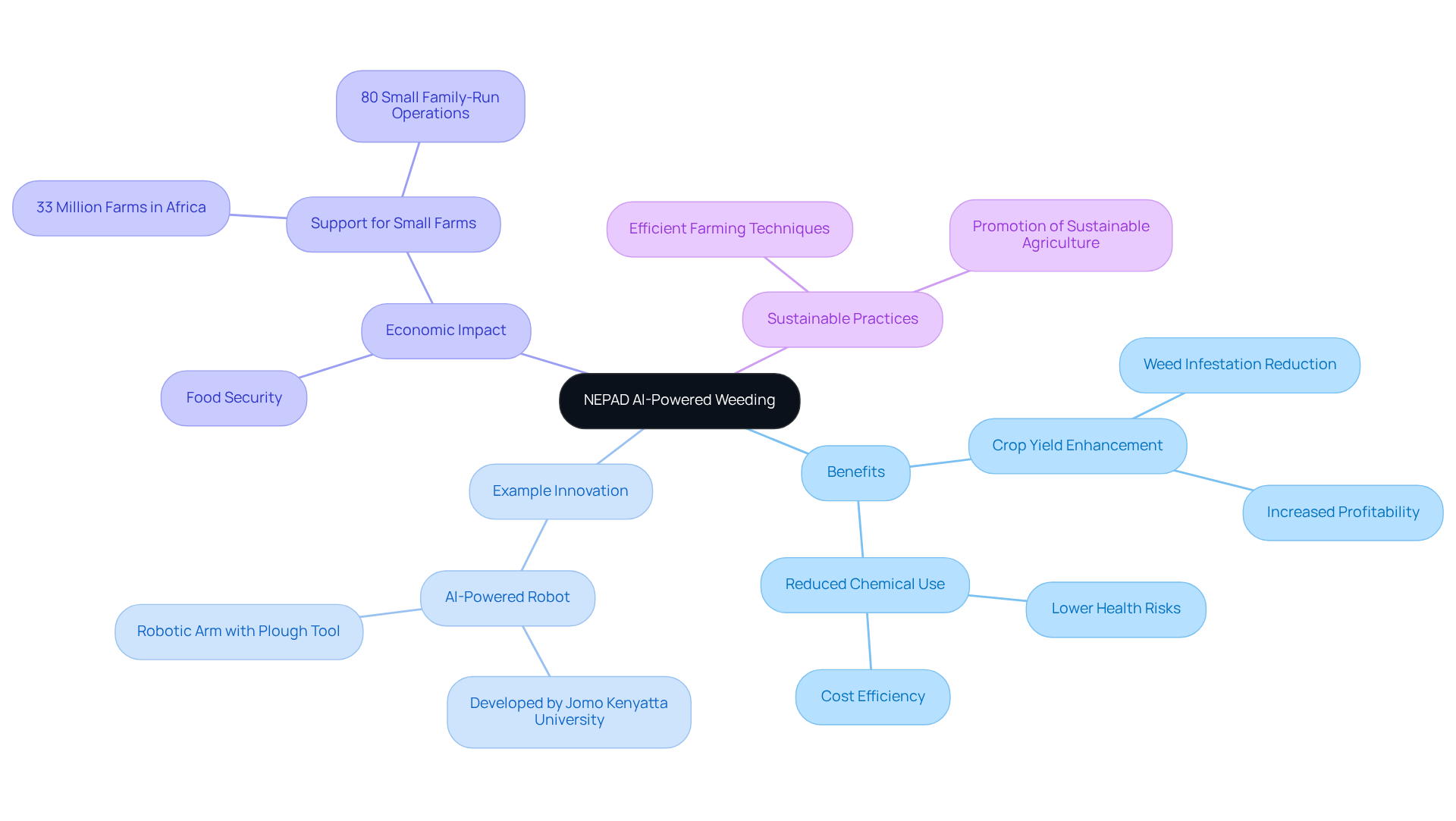 The central node represents the main initiative, while the branches show its benefits, innovations, economic impacts, and the focus on sustainability in farming. Follow the branches to explore how AI is reshaping agriculture in Africa.