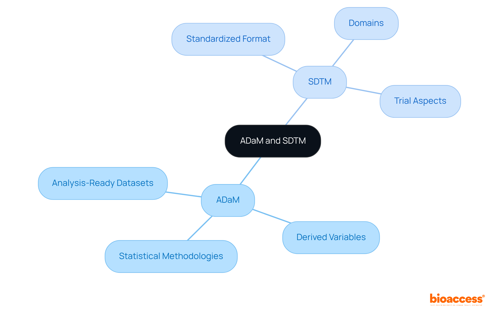 The central node represents the main topic, while the branches show the key components and concepts related to ADaM and SDTM. Each color-coded section helps differentiate between the two models and their specific roles in clinical trials.