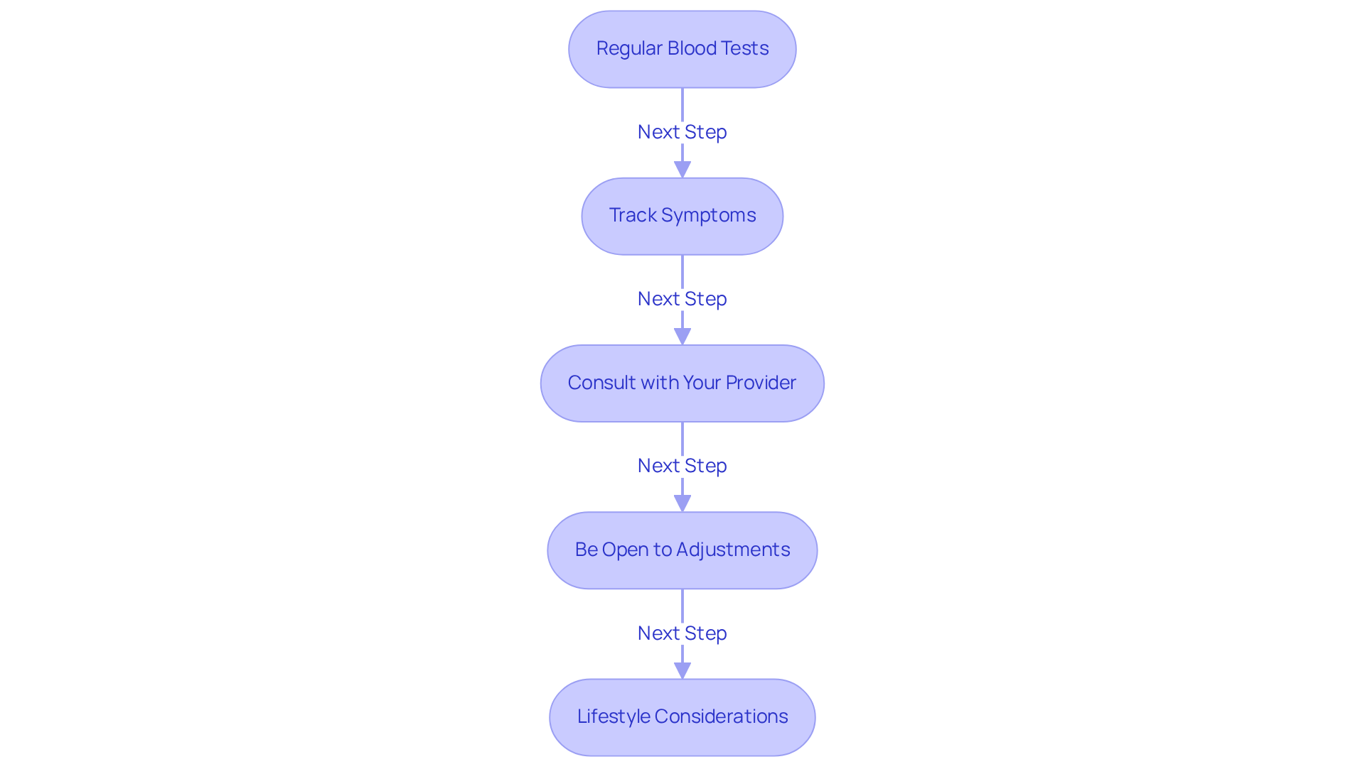This flowchart guides you through the process of monitoring your TRT. Start at the top and follow the arrows down to see each step you should take to ensure your therapy is effective and safe. Each box represents an important action to help you track your progress.