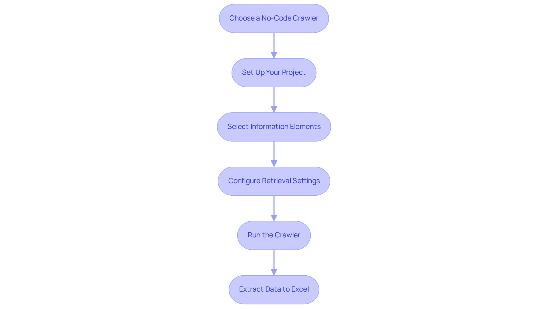 Each box represents a step in the process of using no-code crawlers. Follow the arrows to see how to move from choosing a tool to extracting your data.